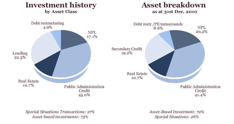 Investment History | Blue Skye